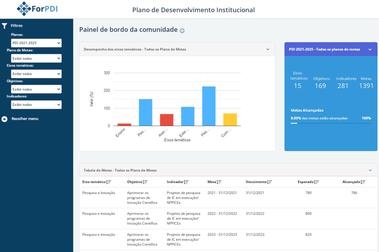 Portal UFS - Painel permite acompanhamento de ações e metas do PDI